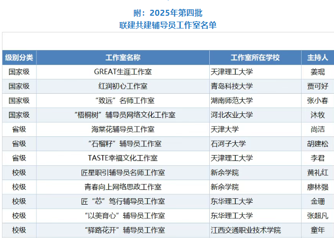 东华理工大学两个工作室入选高校辅导员工作室 第四批联建共建单位